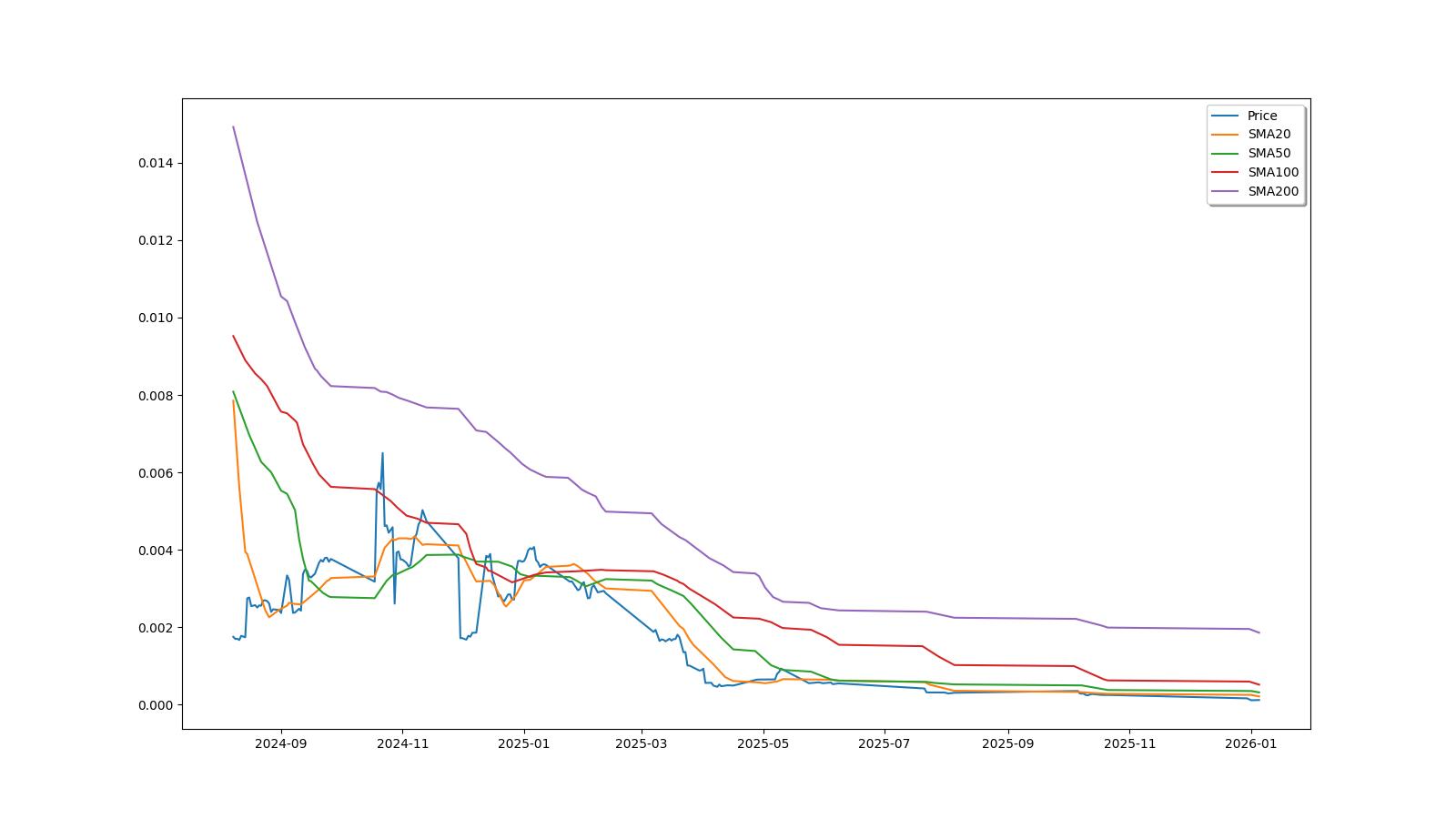 Metahero Universe Simple Moving Averages