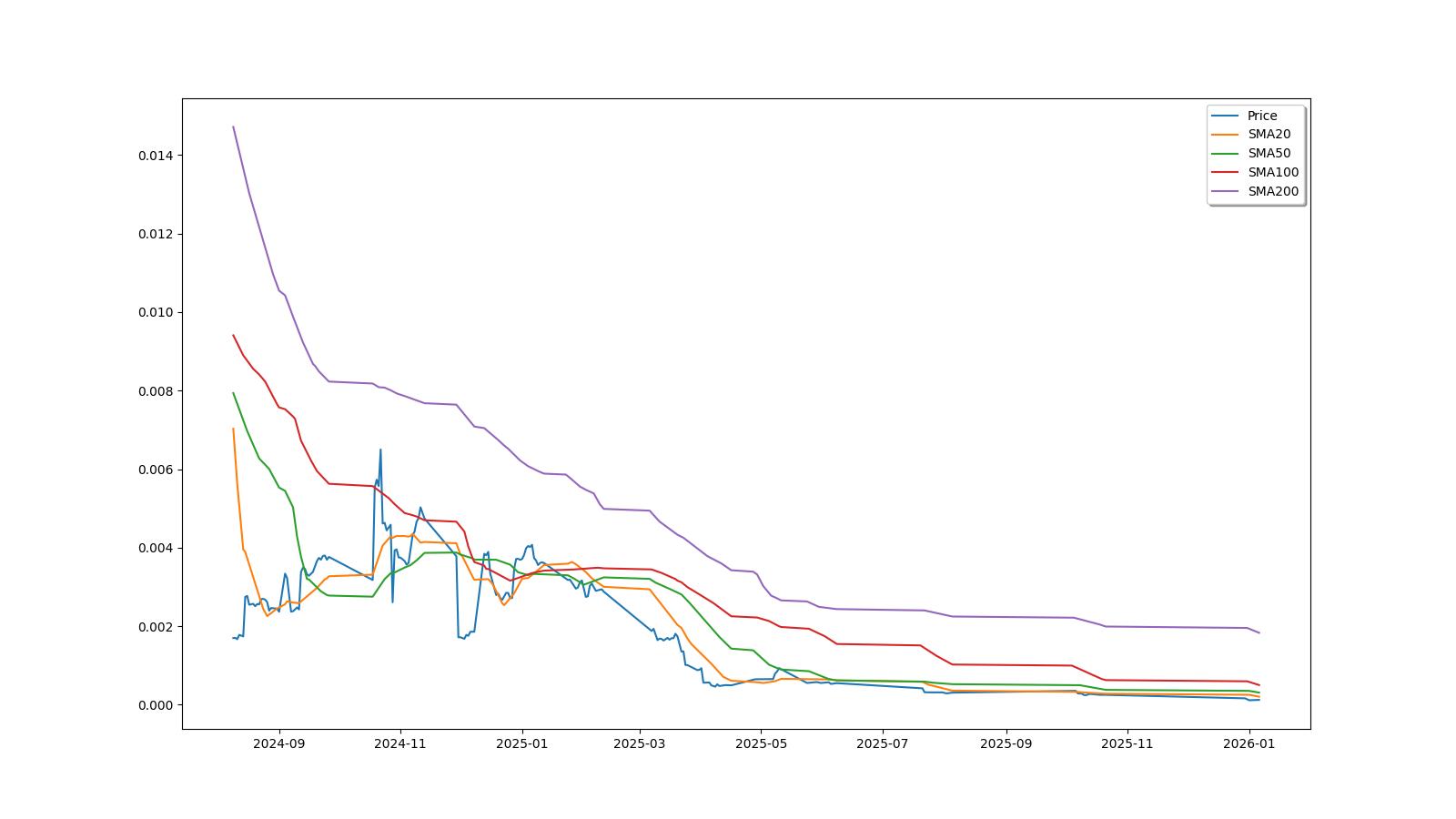 Metahero Universe Simple Moving Averages