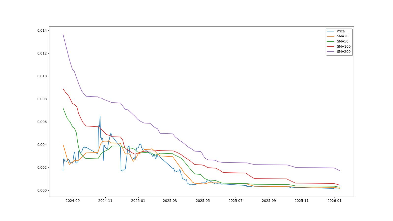 Metahero Universe Simple Moving Averages