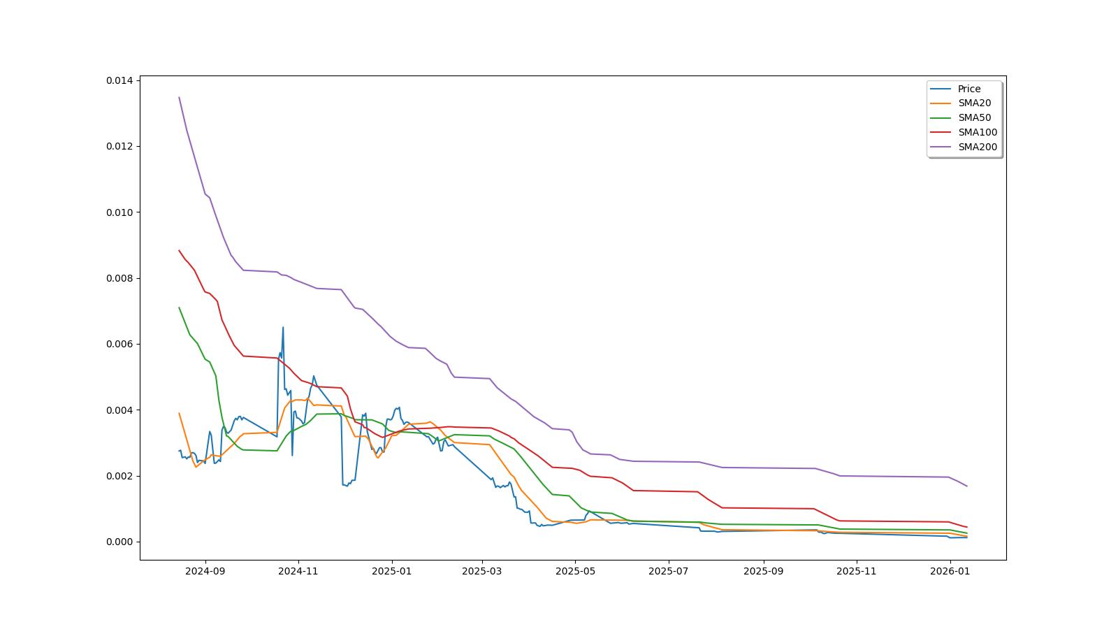 Metahero Universe Simple Moving Averages