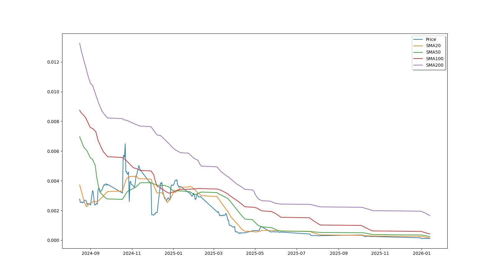 Metahero Universe Simple Moving Averages