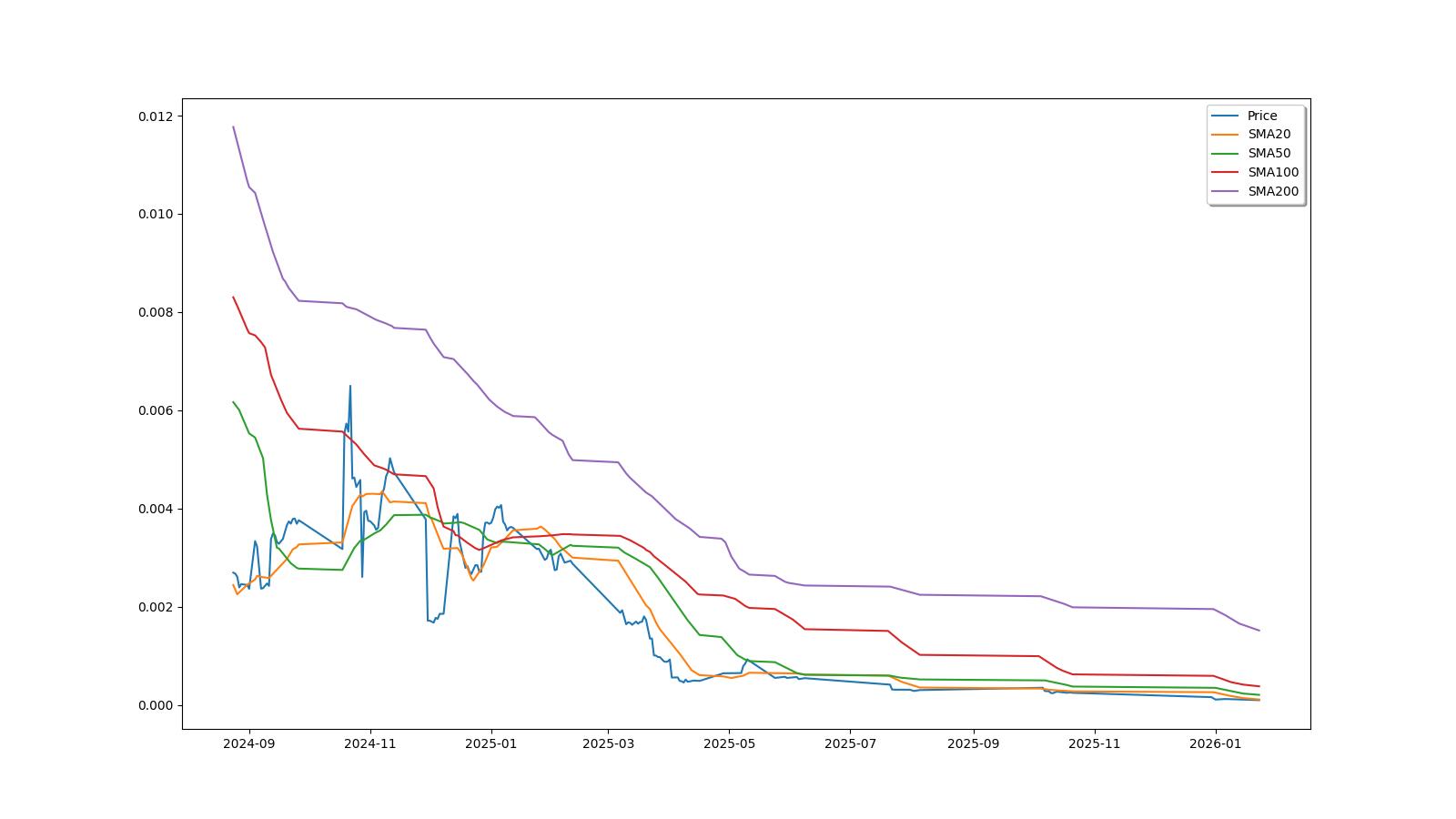 Metahero Universe Simple Moving Averages