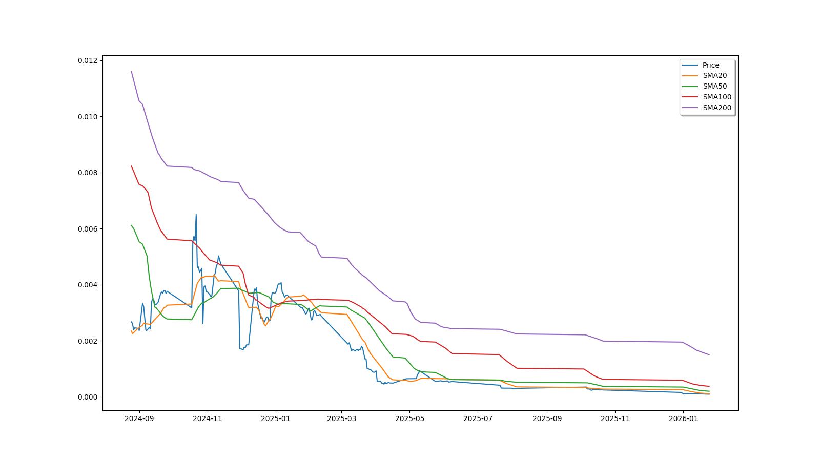 Metahero Universe Simple Moving Averages