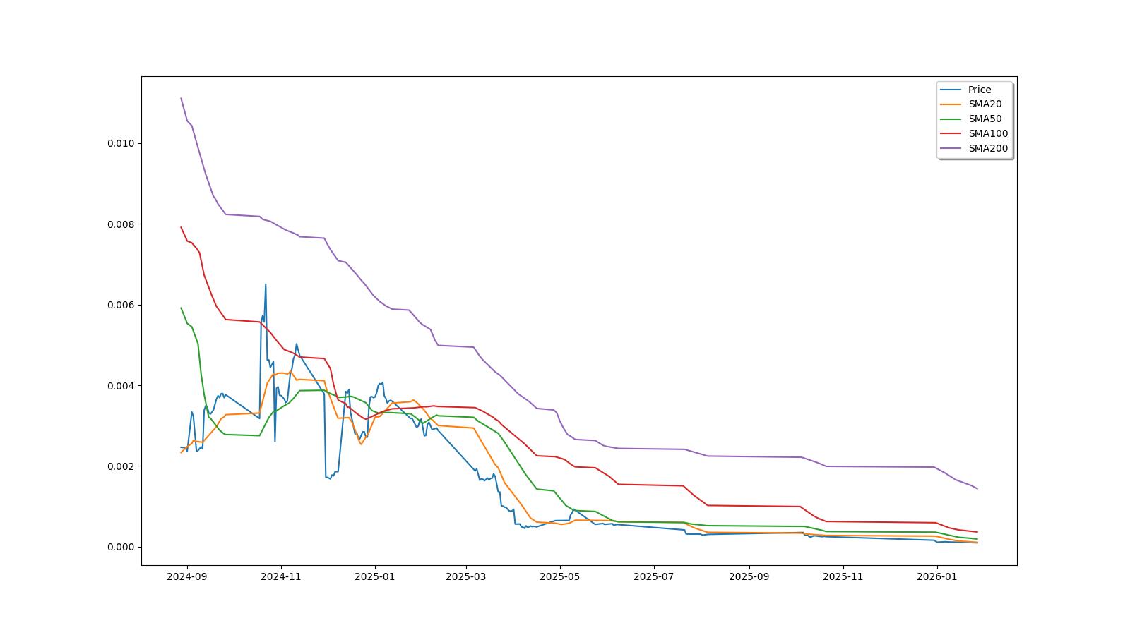 Metahero Universe Simple Moving Averages