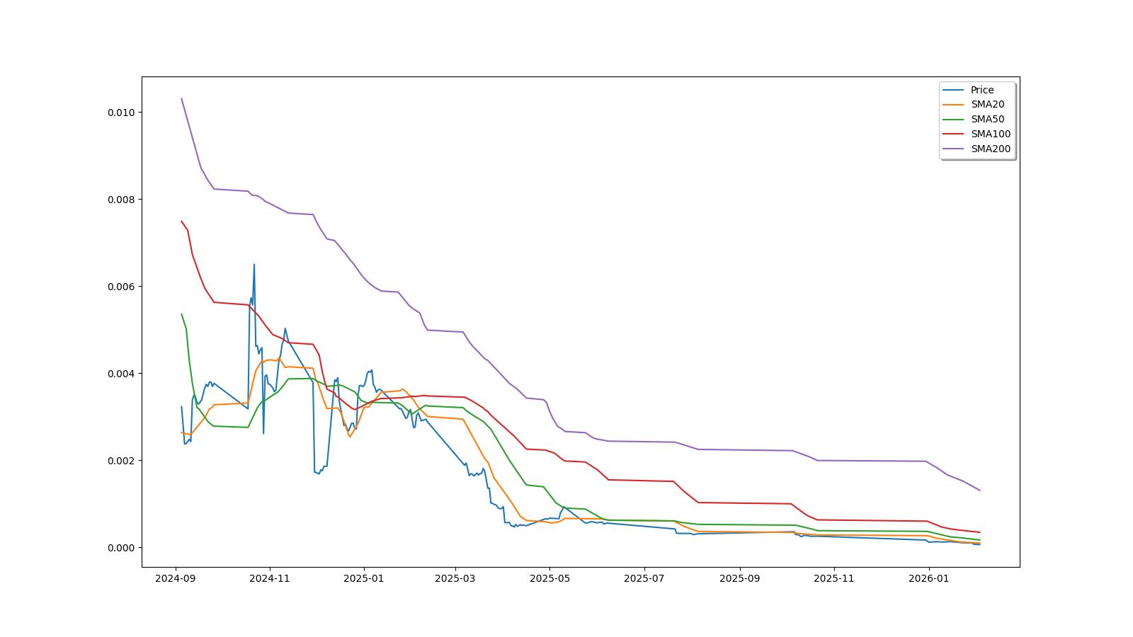 Metahero Universe Simple Moving Averages