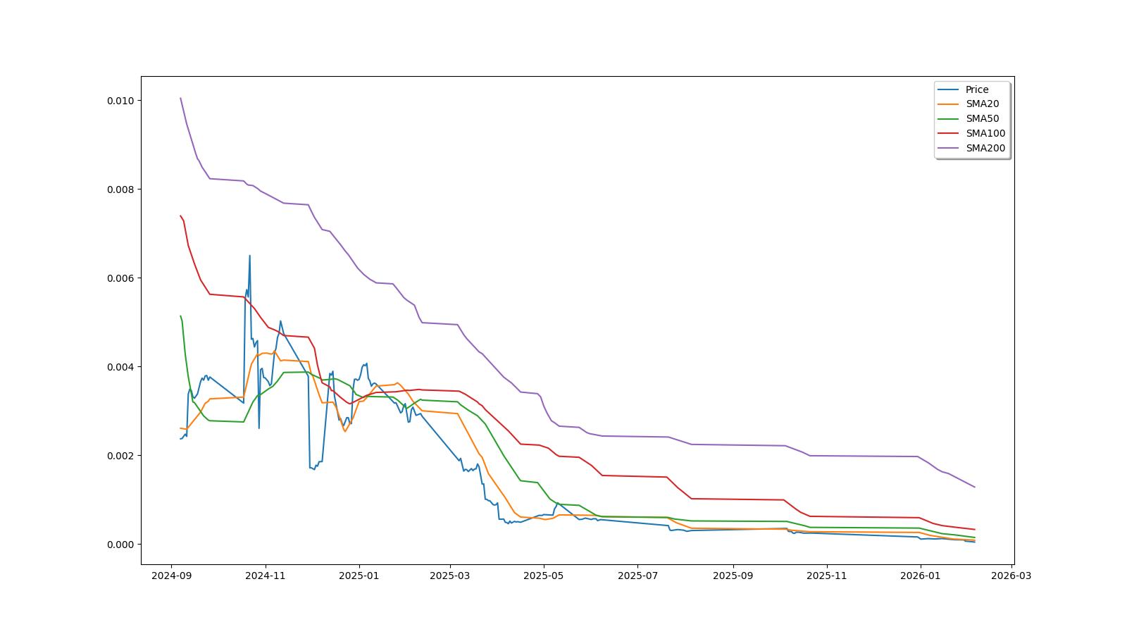 Metahero Universe Simple Moving Averages
