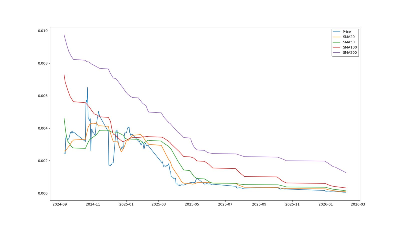 Metahero Universe Simple Moving Averages