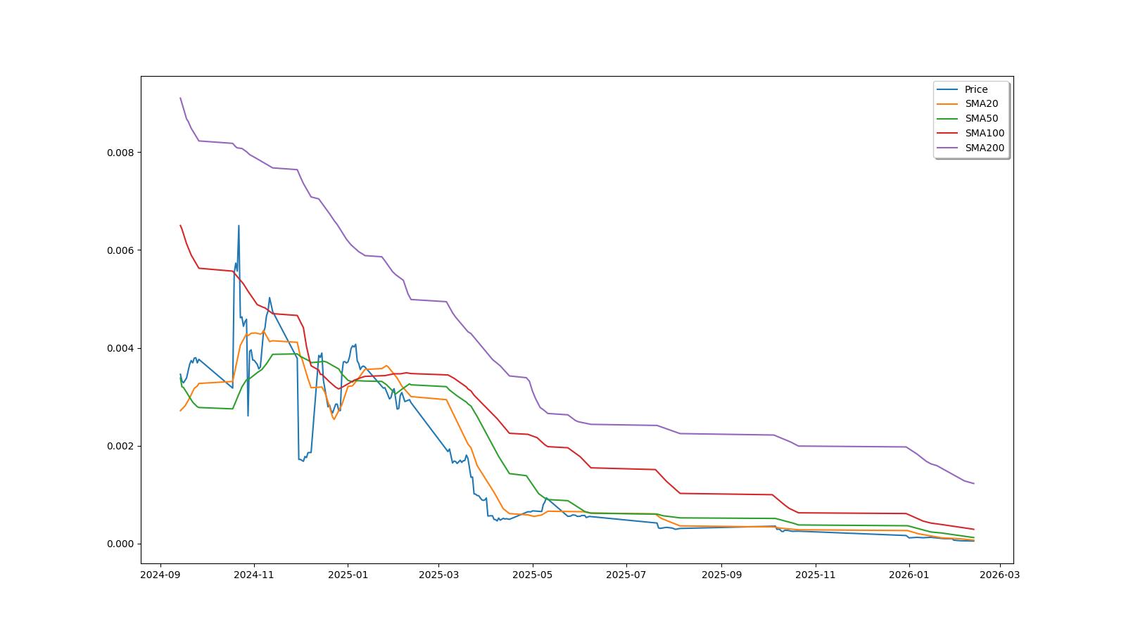 Metahero Universe Simple Moving Averages