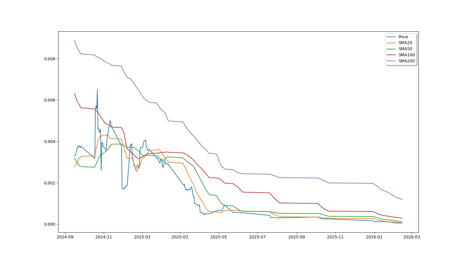 Metahero Universe Simple Moving Averages