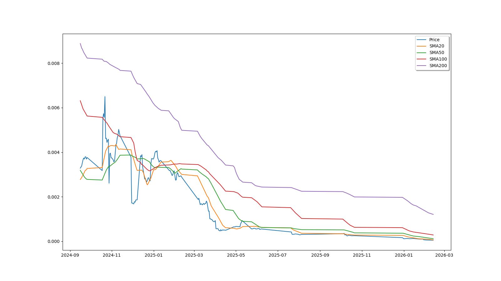 Metahero Universe Simple Moving Averages