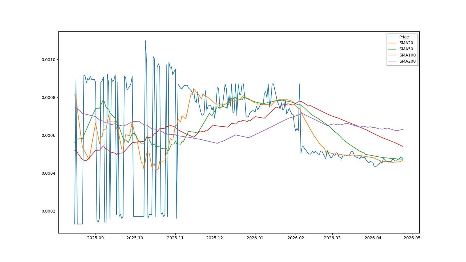 Metahero Simple Moving Averages