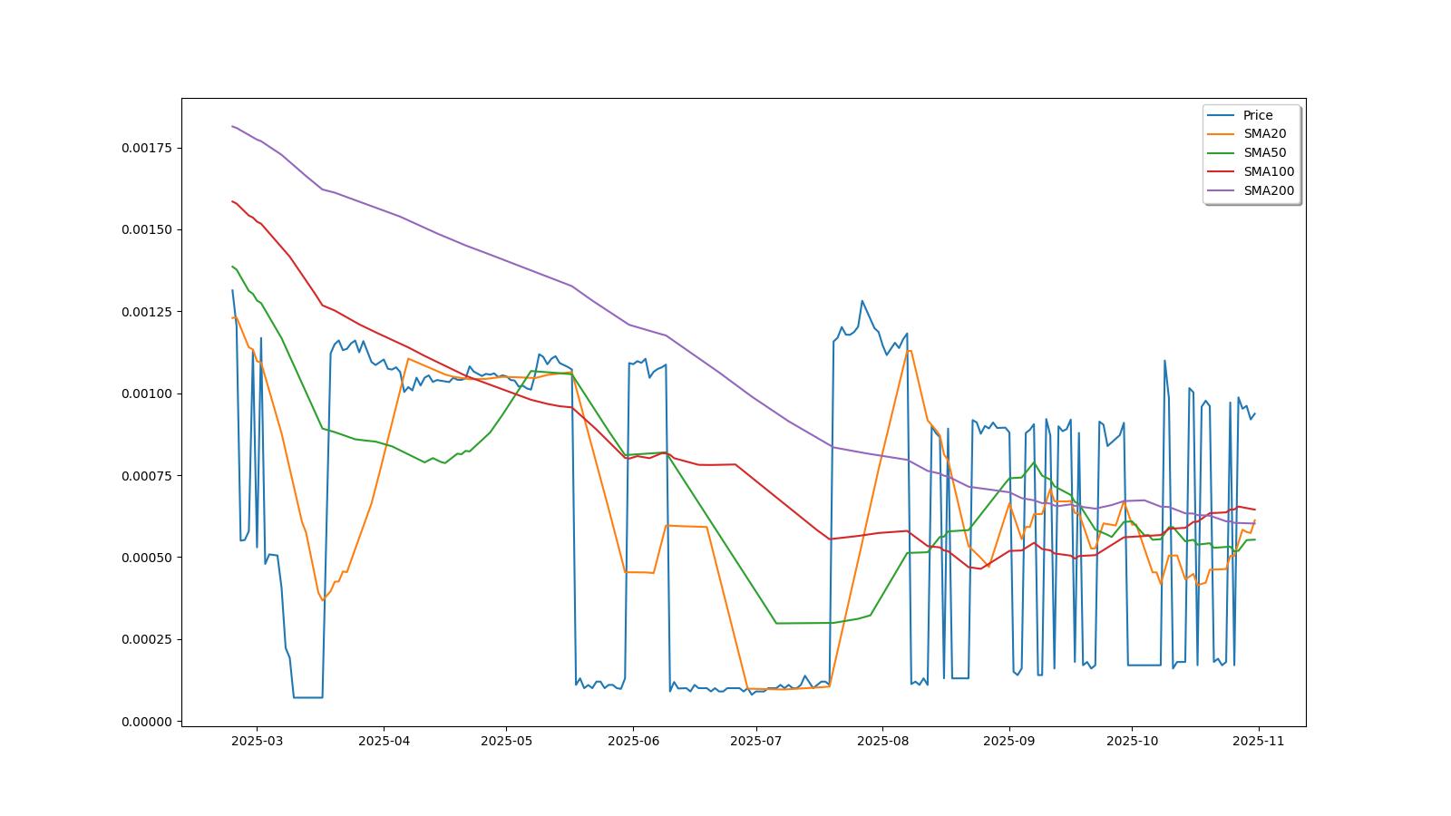 Metahero Simple Moving Averages