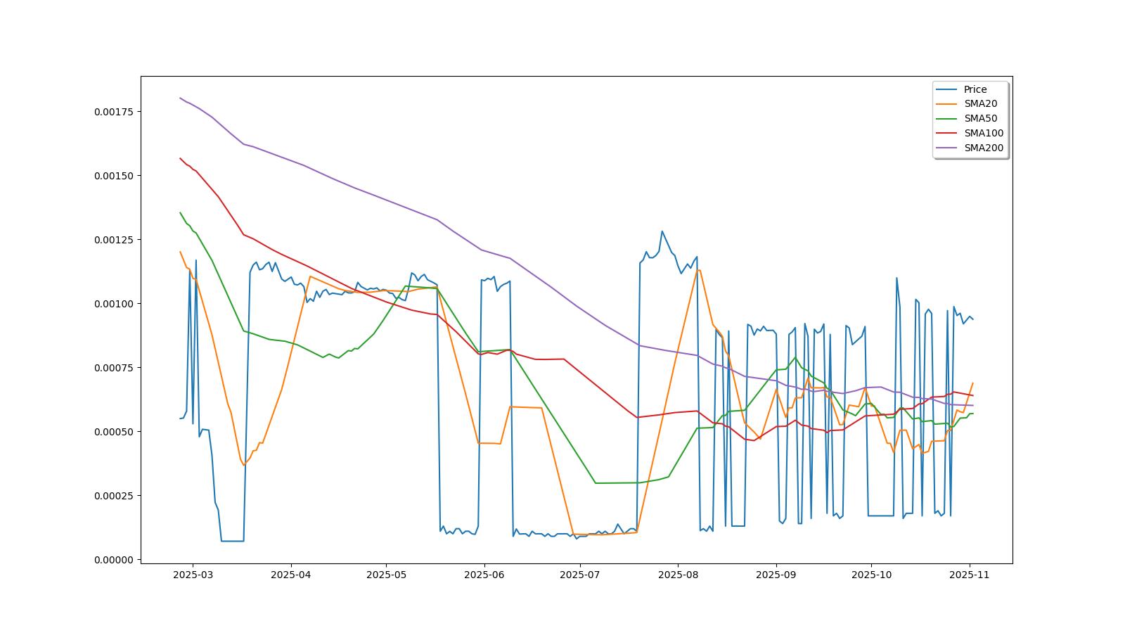 Metahero Simple Moving Averages