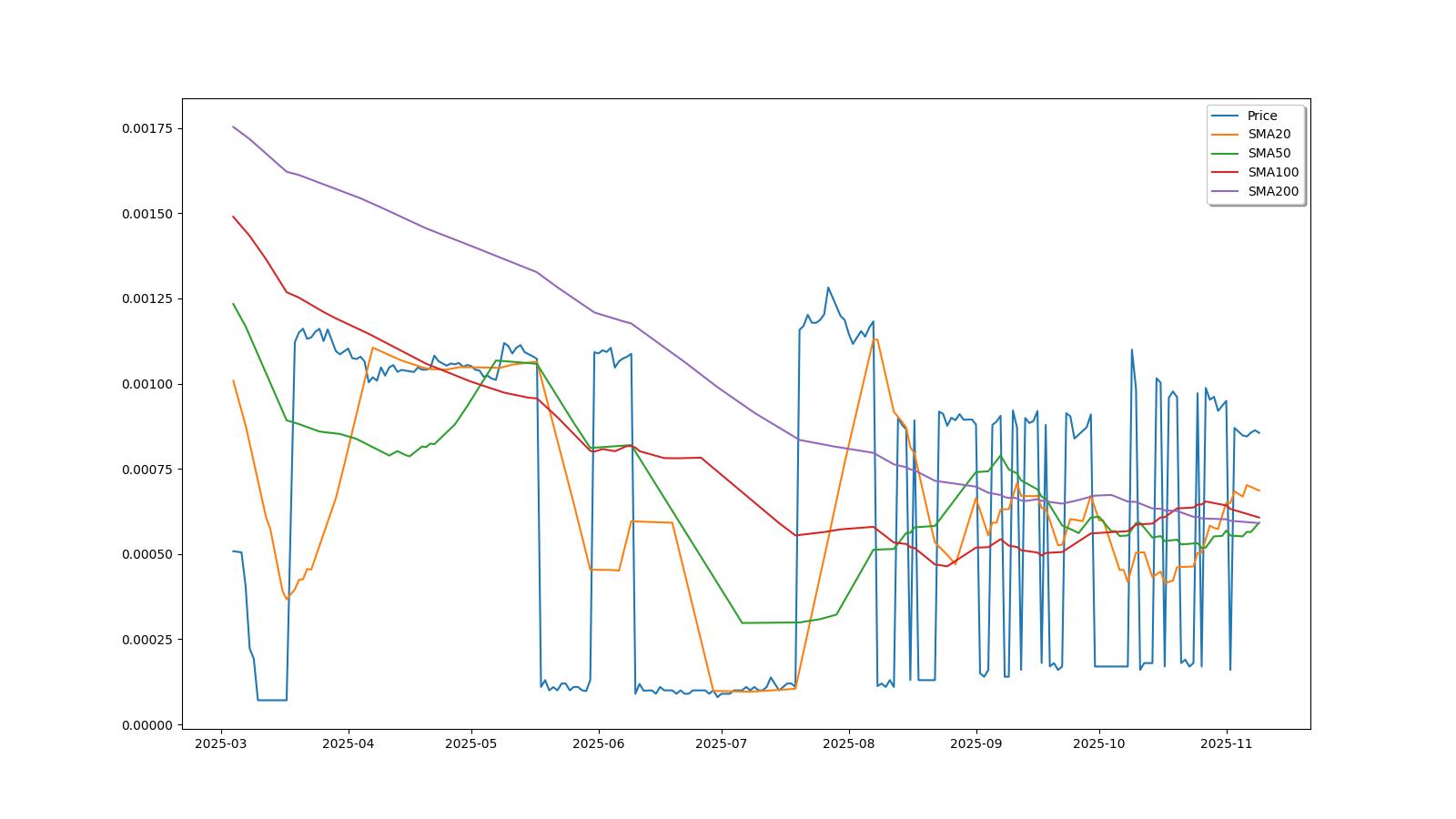 Metahero Simple Moving Averages