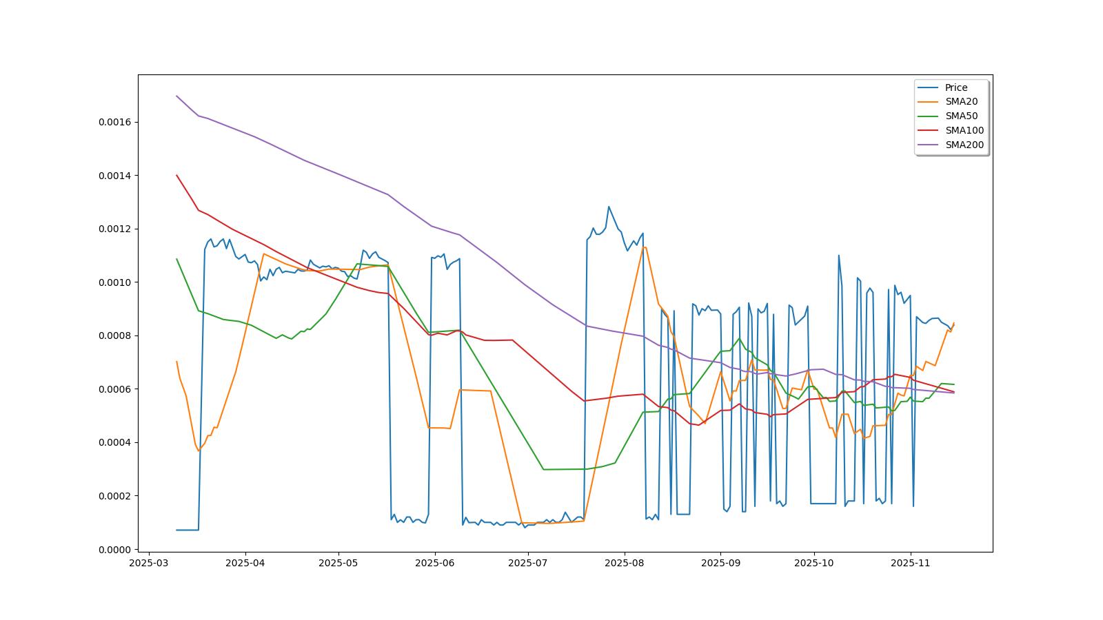 Metahero Simple Moving Averages