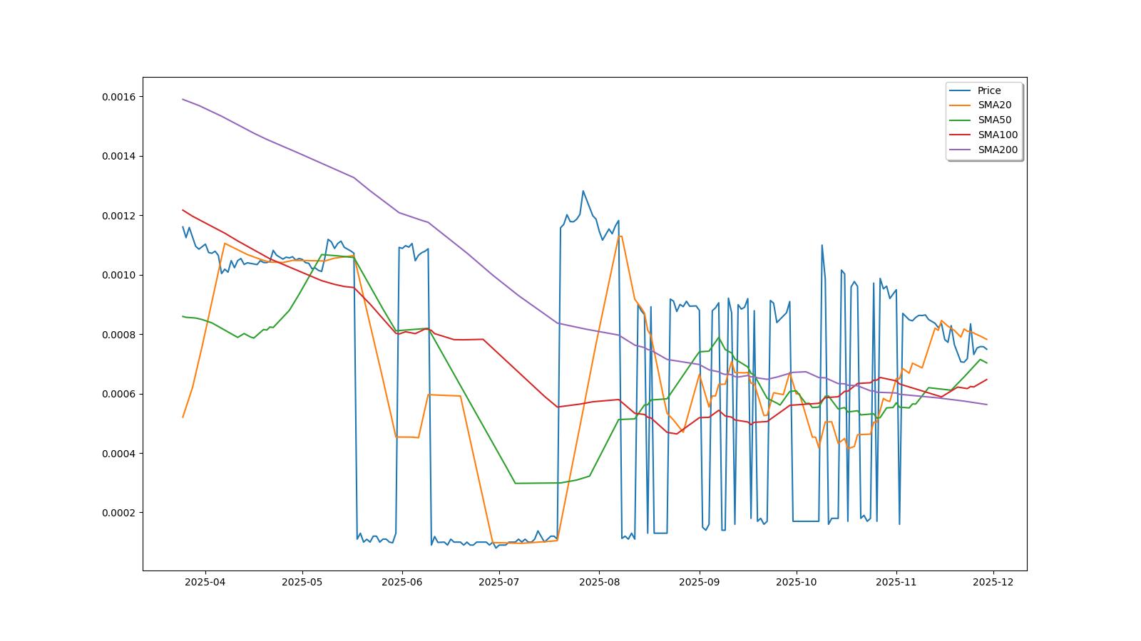 Metahero Simple Moving Averages