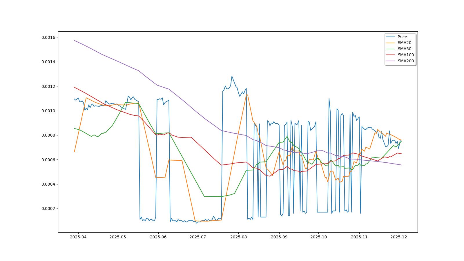 Metahero Simple Moving Averages