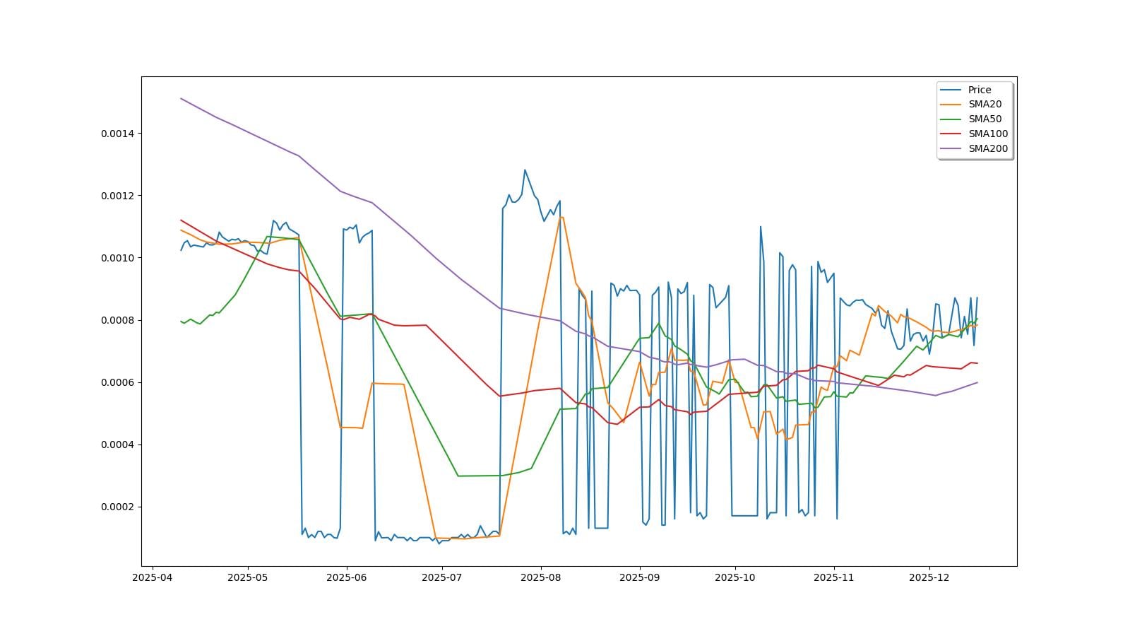 Metahero Simple Moving Averages