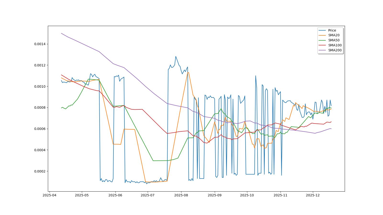 Metahero Simple Moving Averages