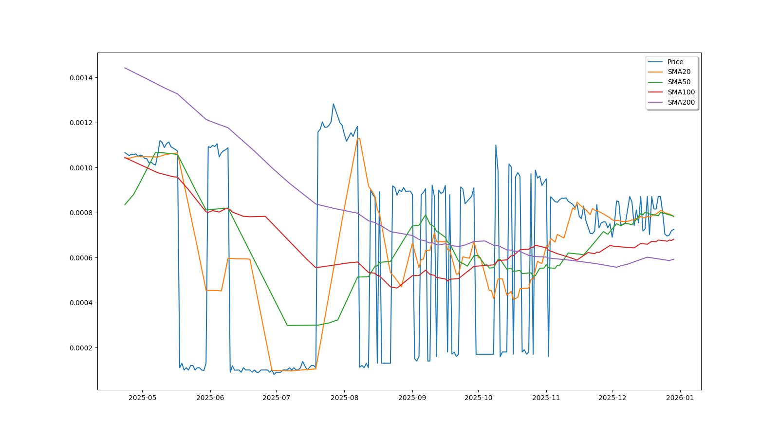Metahero Simple Moving Averages