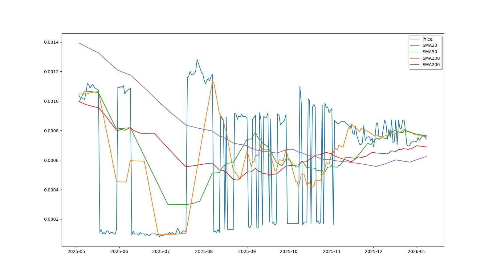 Metahero Simple Moving Averages