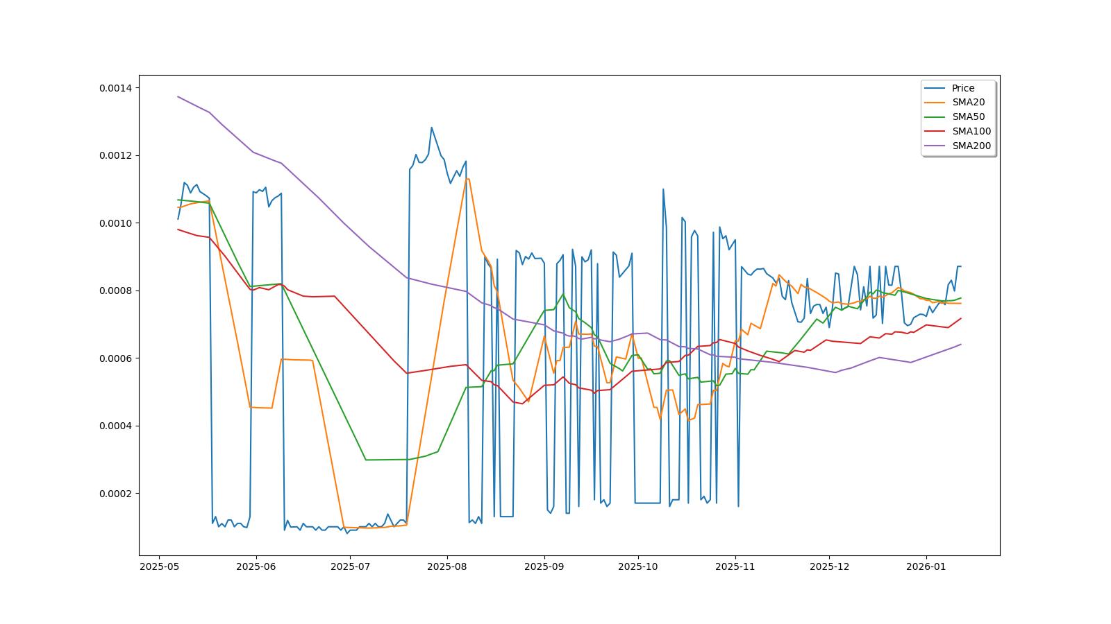 Metahero Simple Moving Averages