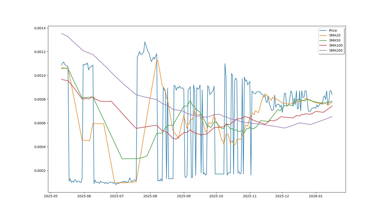 Metahero Simple Moving Averages