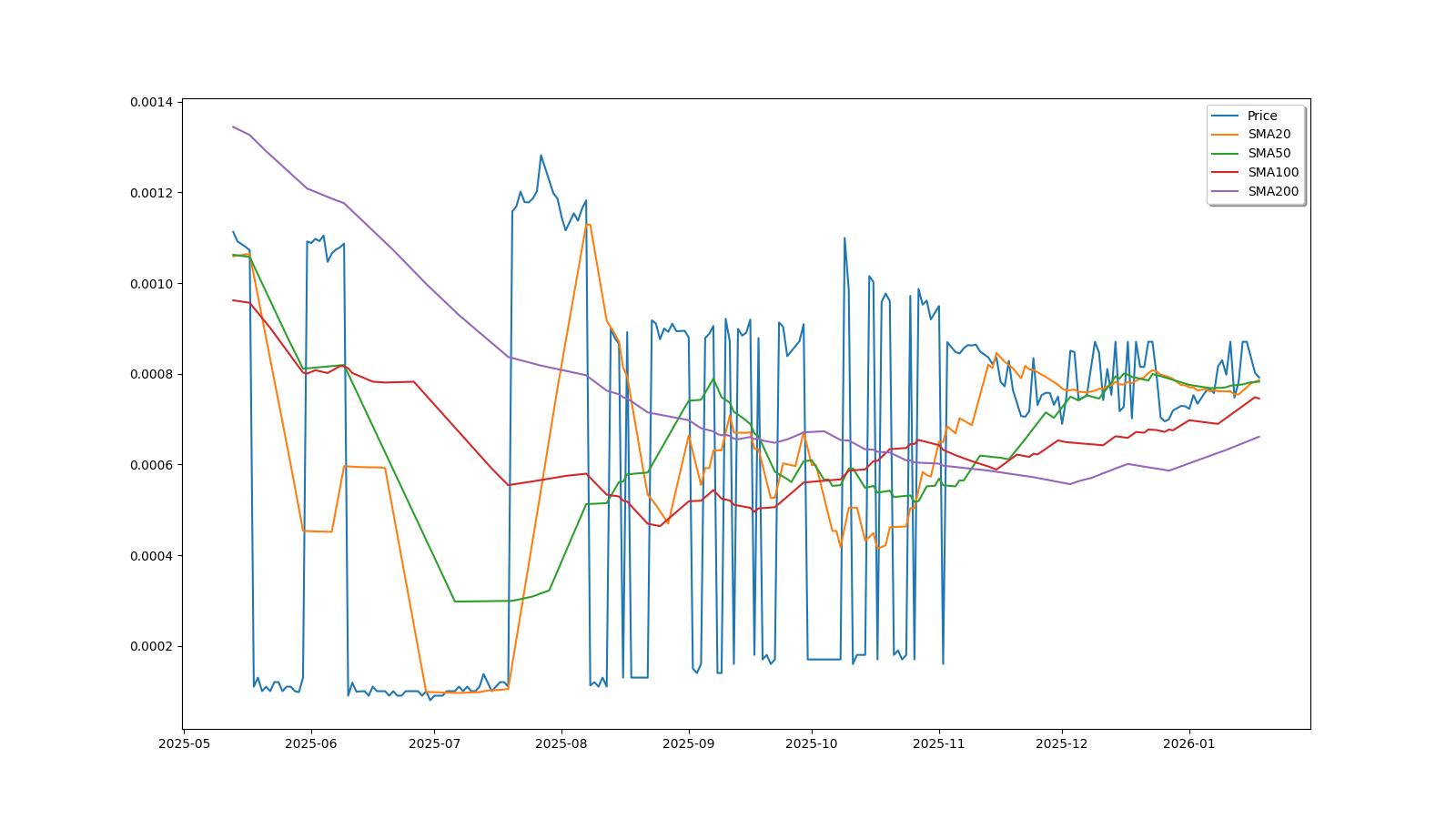 Metahero Simple Moving Averages