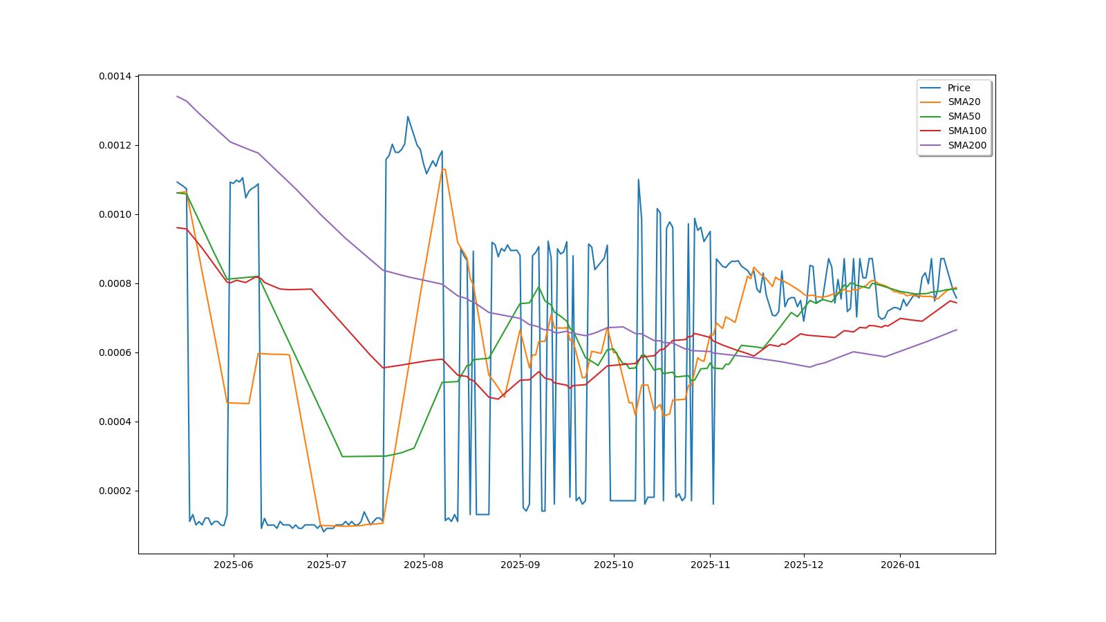 Metahero Simple Moving Averages