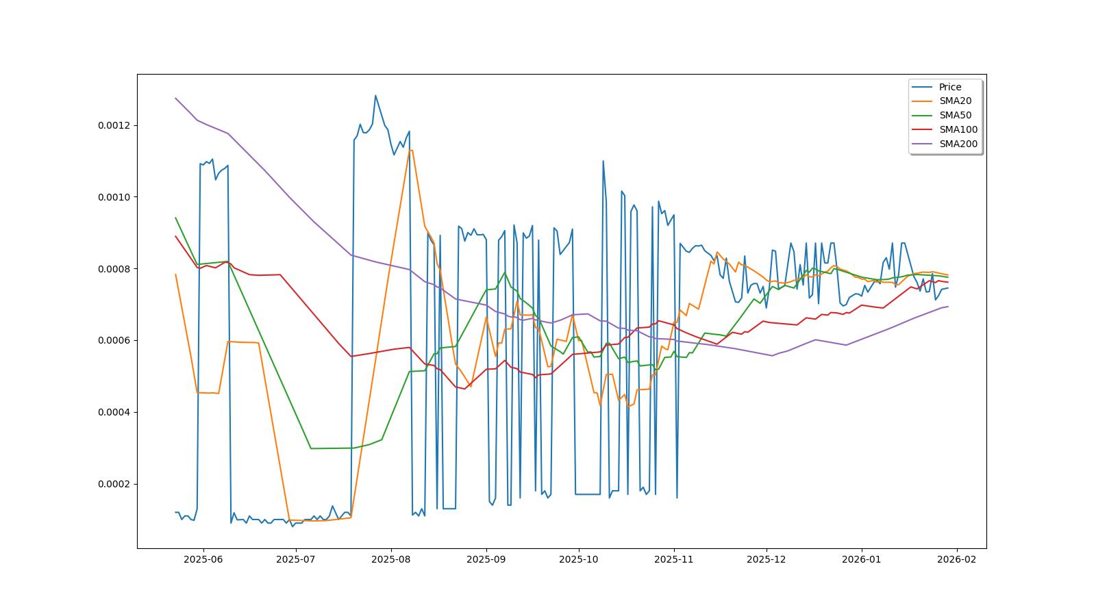 Metahero Simple Moving Averages
