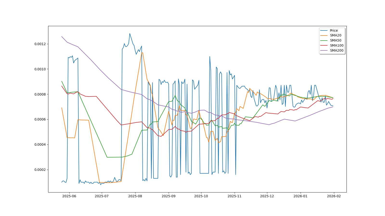 Metahero Simple Moving Averages