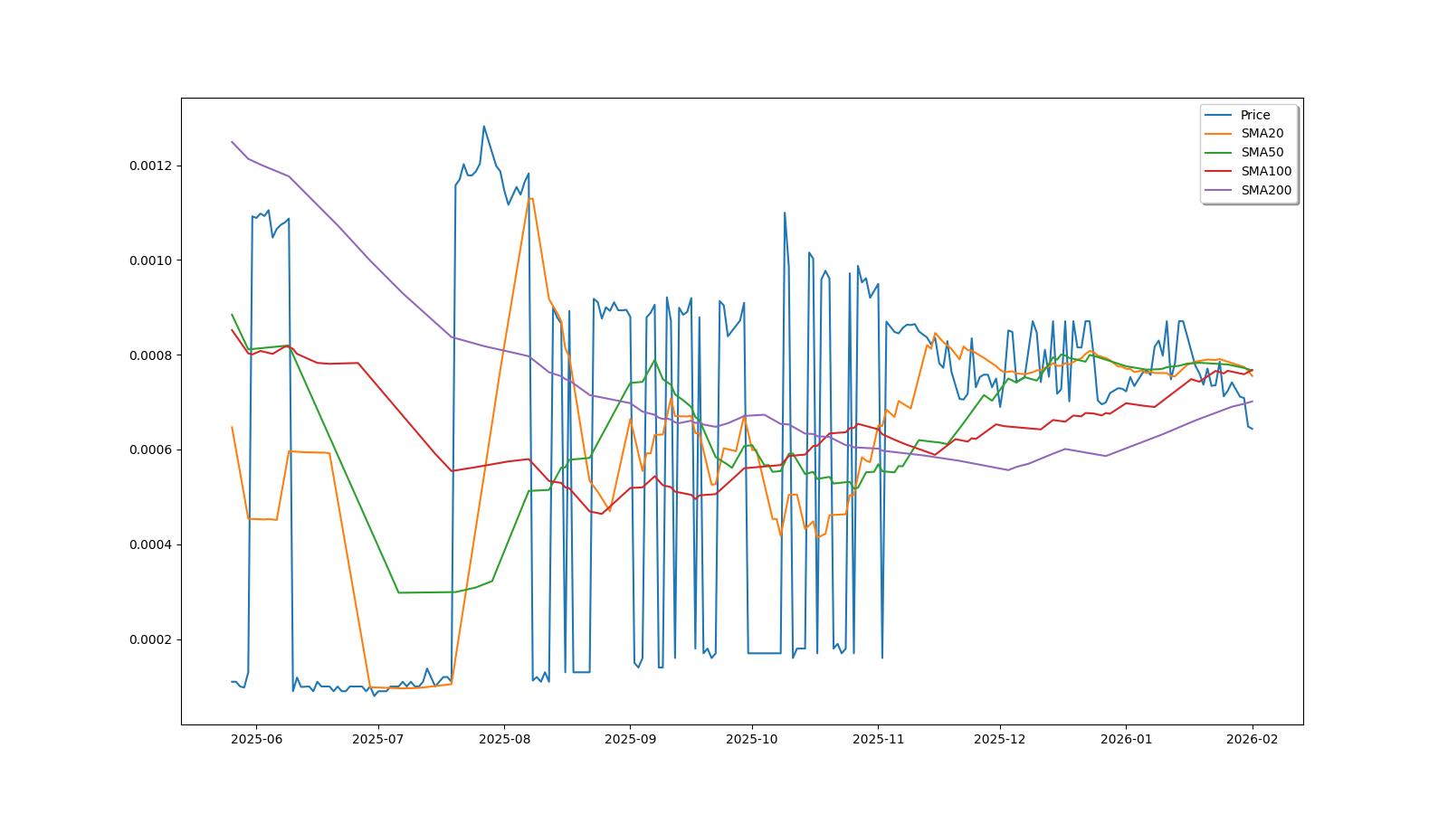 Metahero Simple Moving Averages