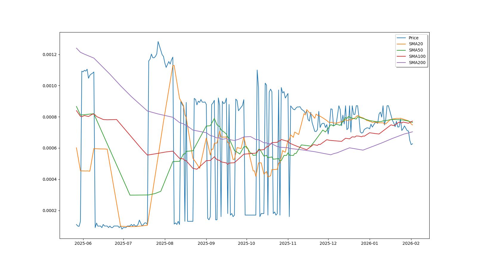 Metahero Simple Moving Averages