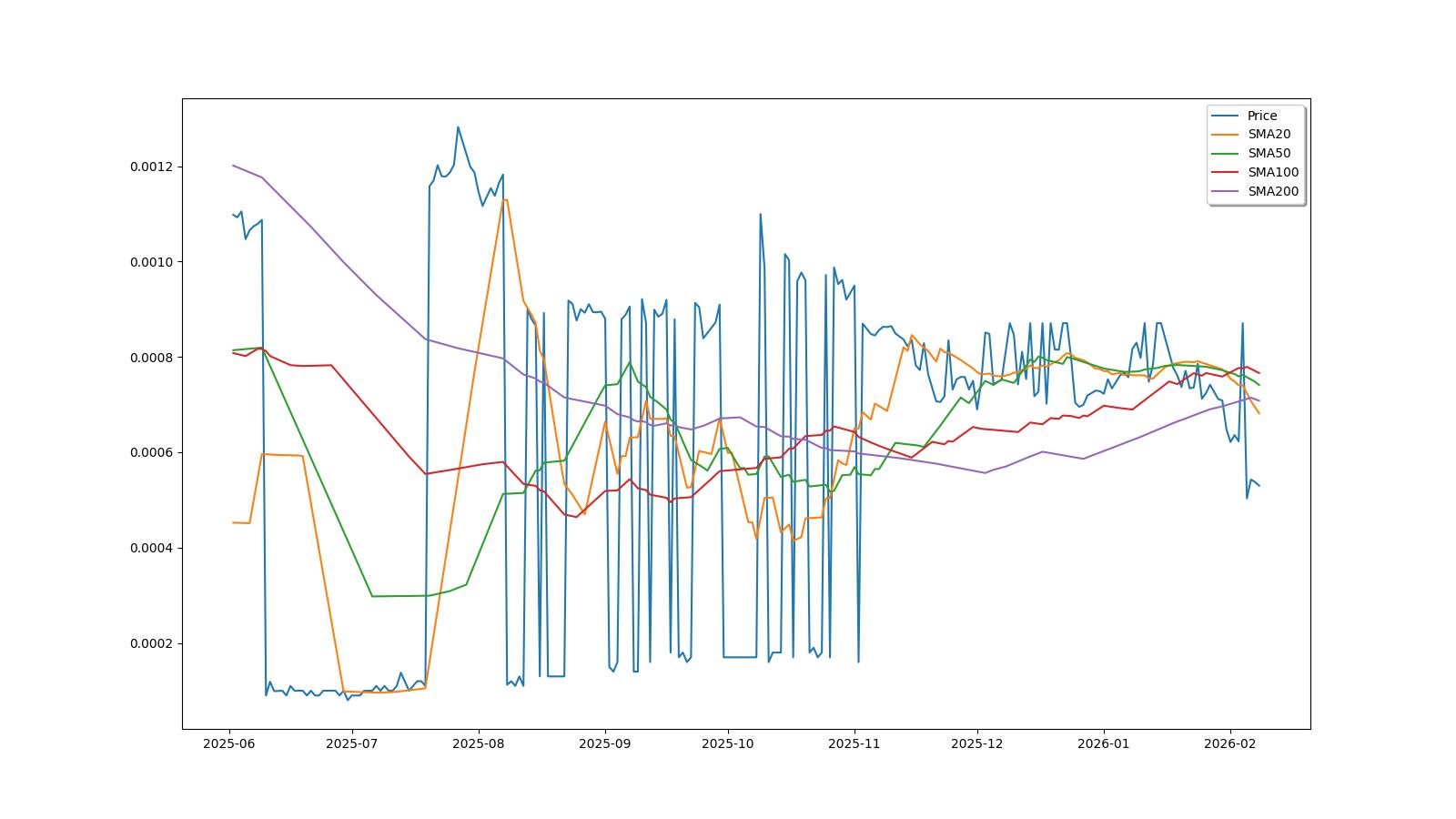 Metahero Simple Moving Averages