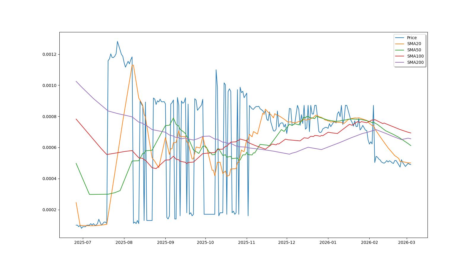 Metahero Simple Moving Averages
