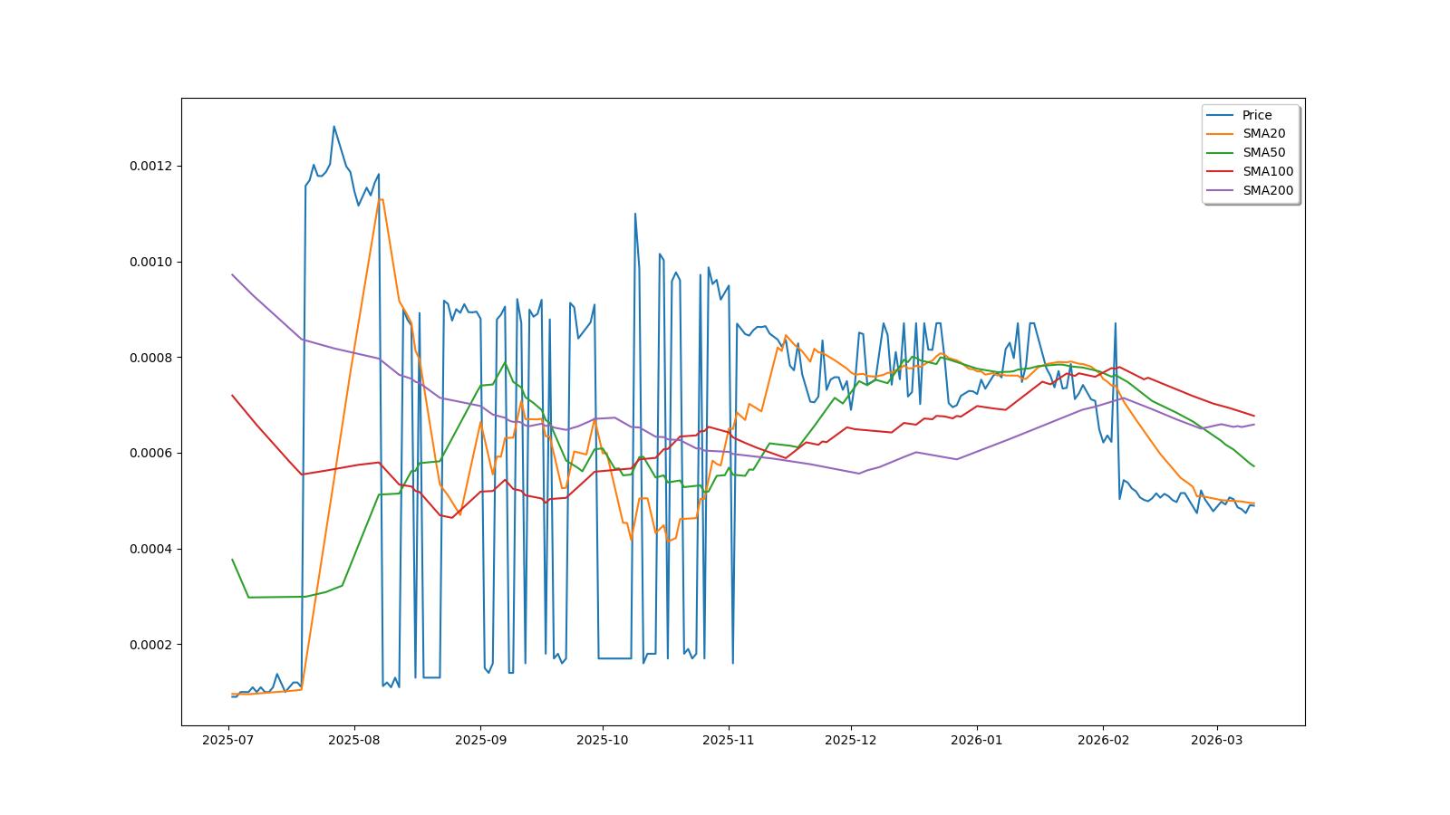 Metahero Simple Moving Averages