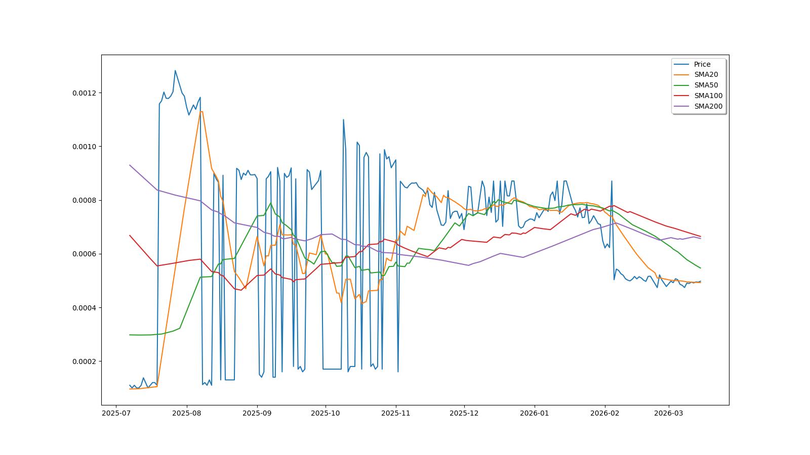 Metahero Simple Moving Averages