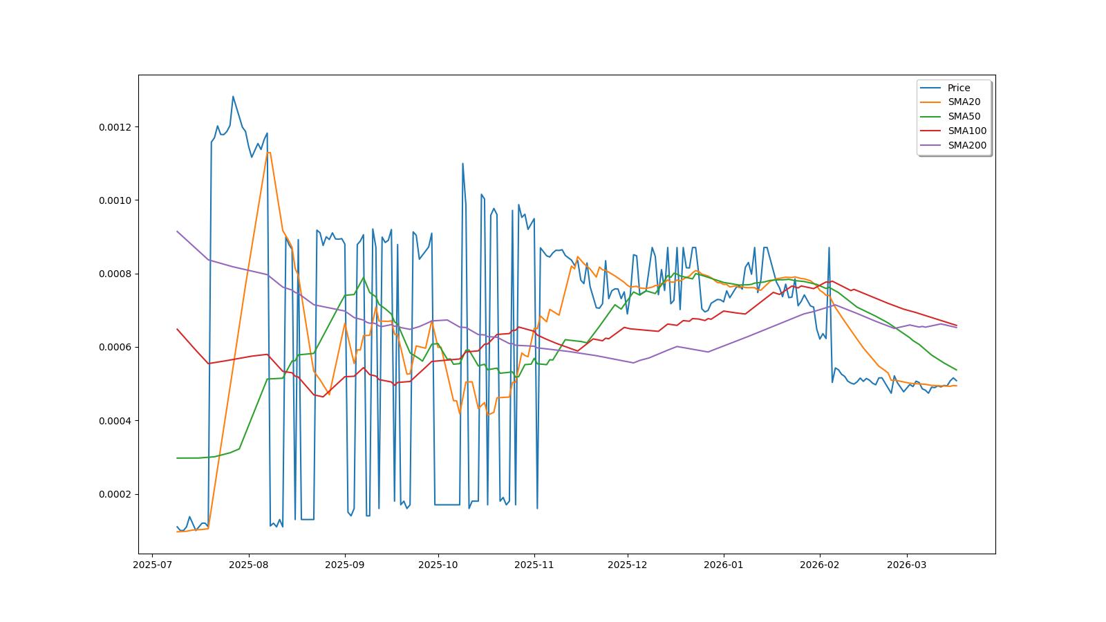 Metahero Simple Moving Averages