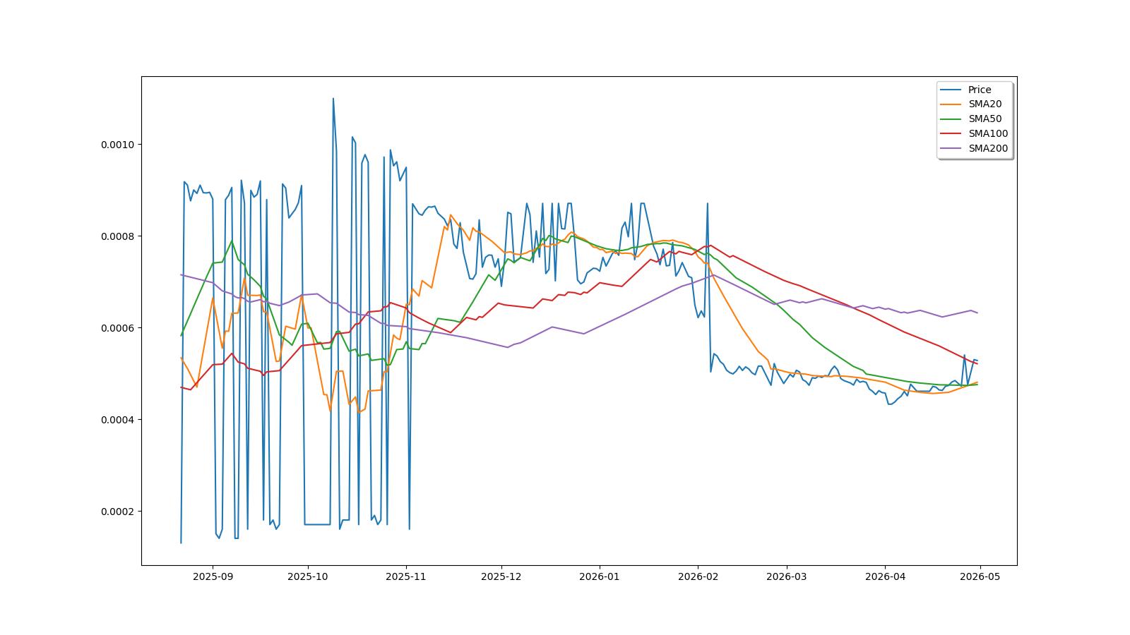 Metahero Simple Moving Averages
