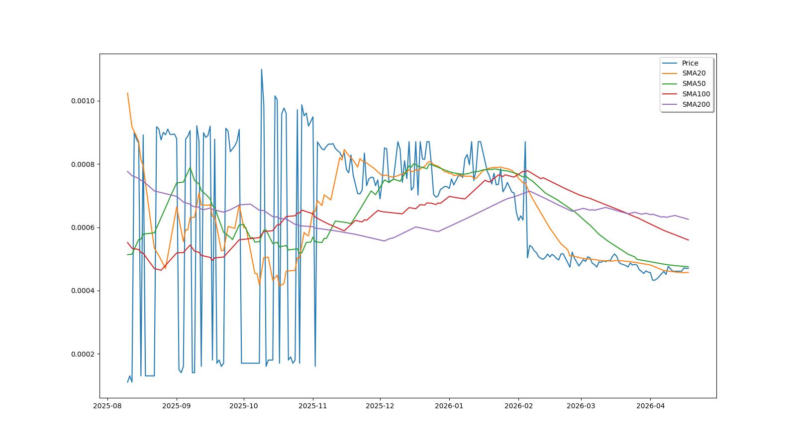 Metahero Simple Moving Averages