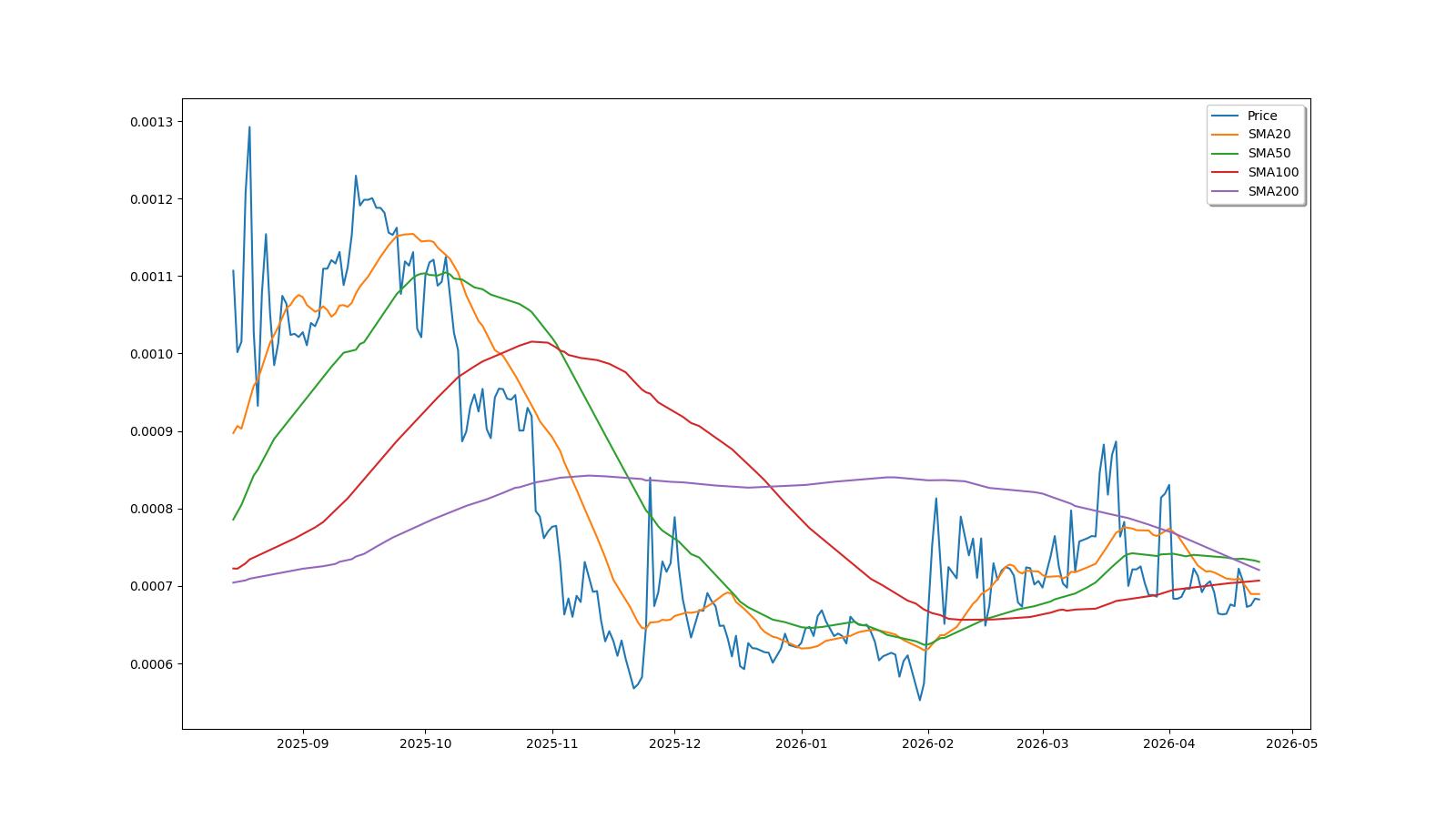 Metal Music Coin Simple Moving Averages