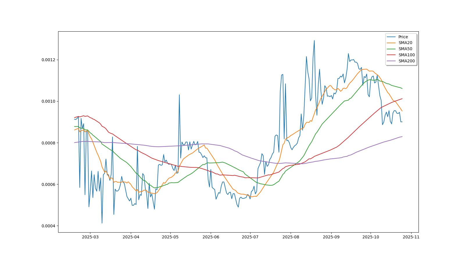 Metal Music Coin Simple Moving Averages