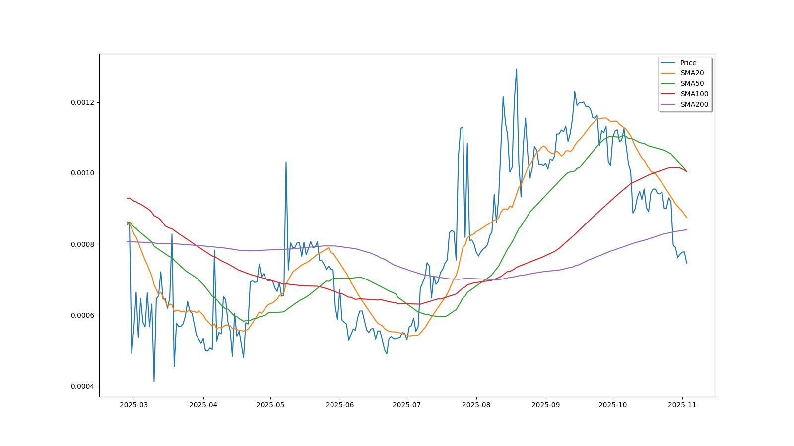 Metal Music Coin Simple Moving Averages