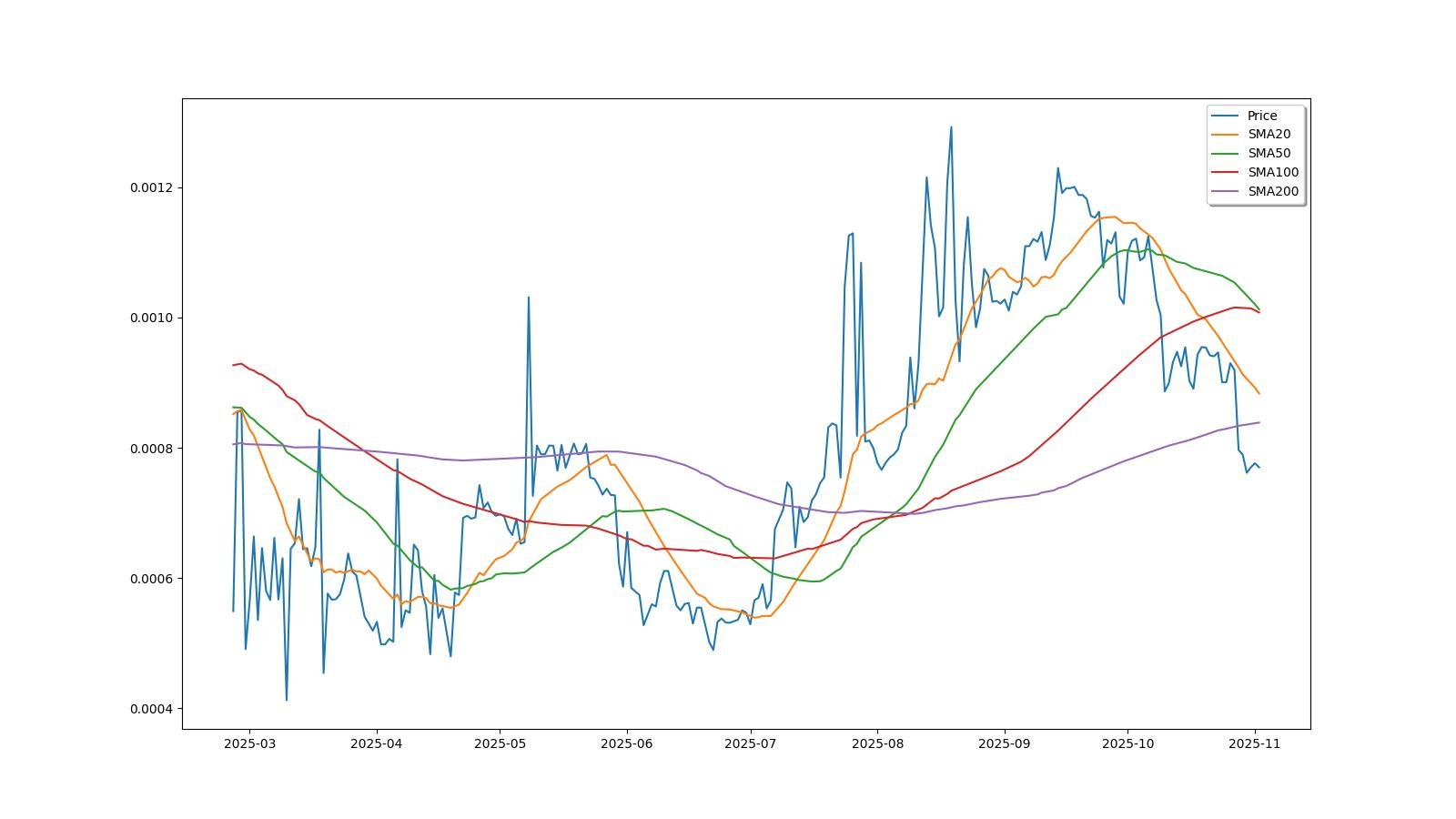 Metal Music Coin Simple Moving Averages
