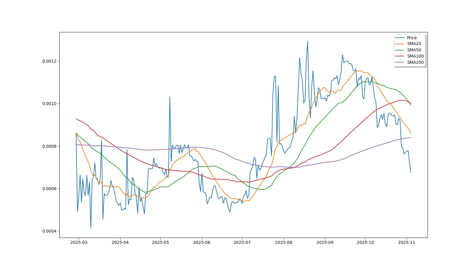 Metal Music Coin Simple Moving Averages