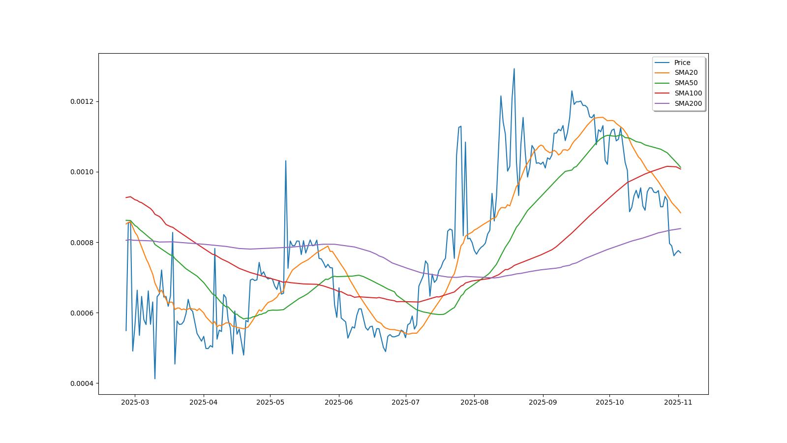 Metal Music Coin Simple Moving Averages