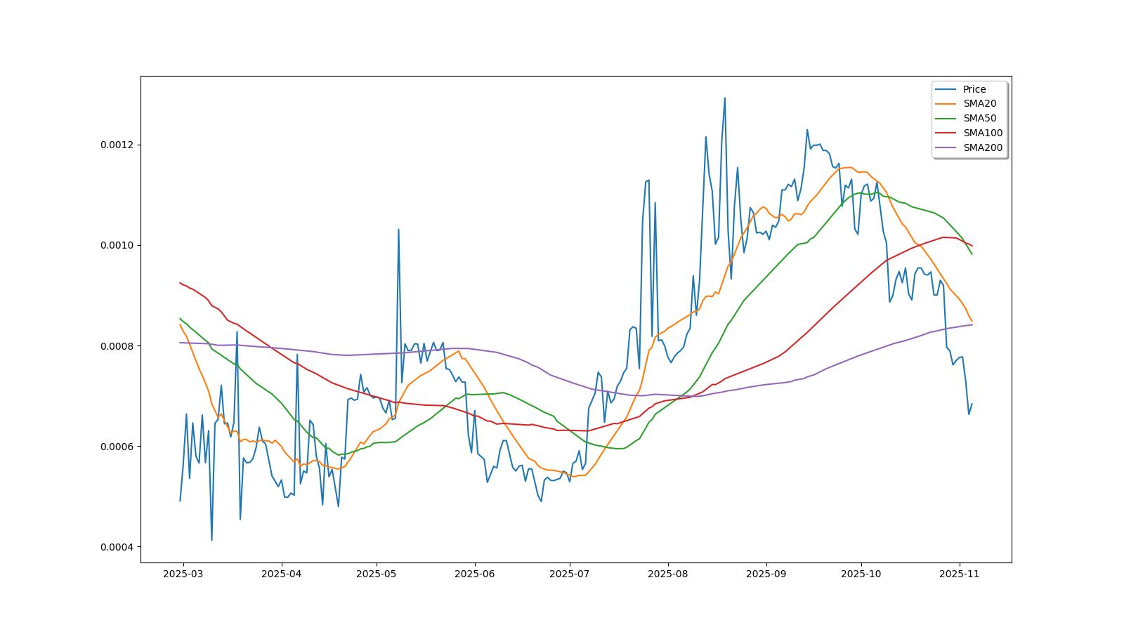 Metal Music Coin Simple Moving Averages