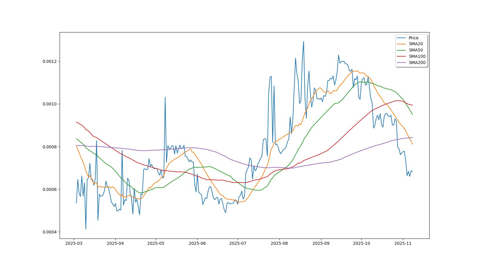 Metal Music Coin Simple Moving Averages