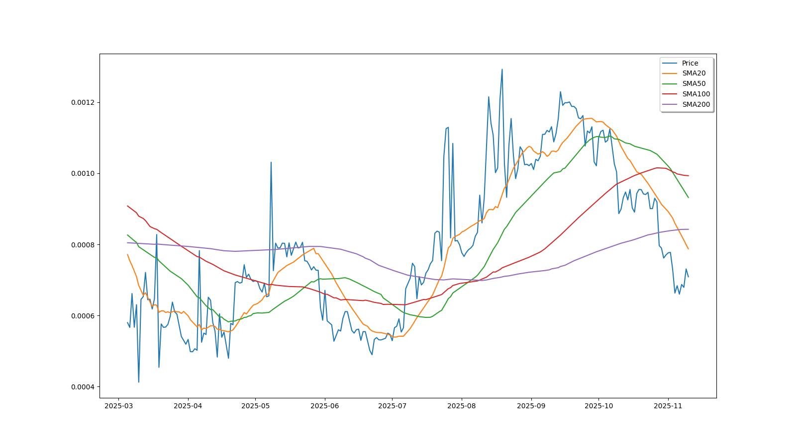Metal Music Coin Simple Moving Averages