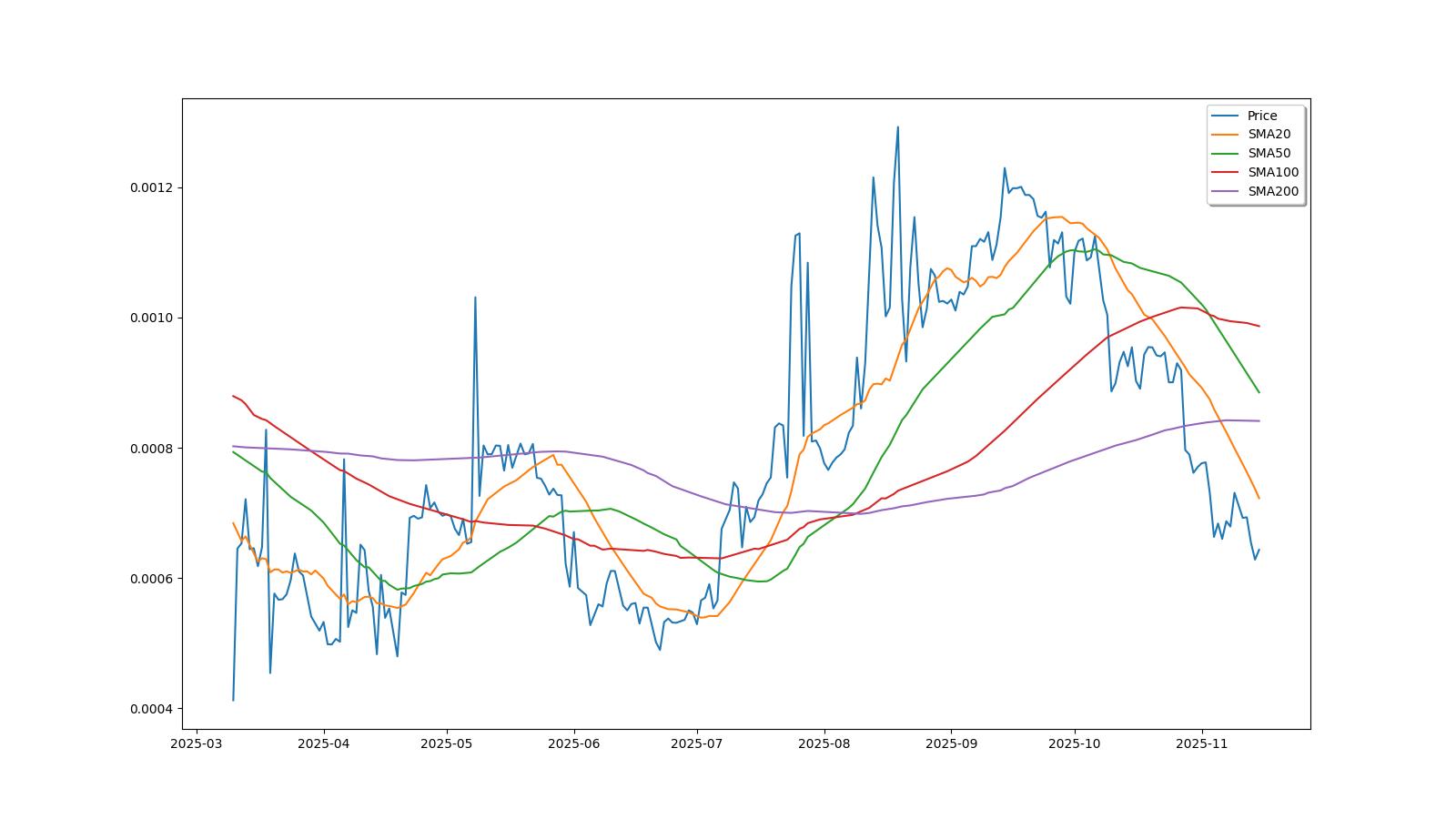 Metal Music Coin Simple Moving Averages